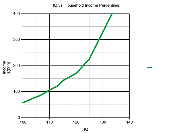 Graph of IQ vs. US Household Income Percentiles | Engineer Zero